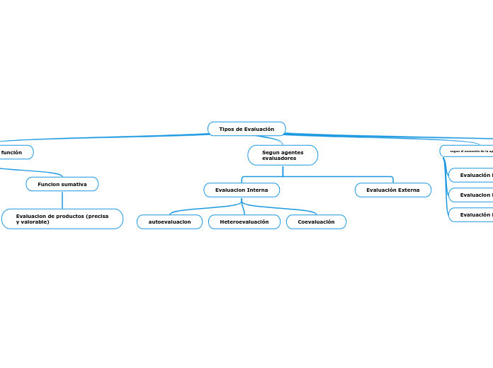 Tipos de Evaluación - Mind Map